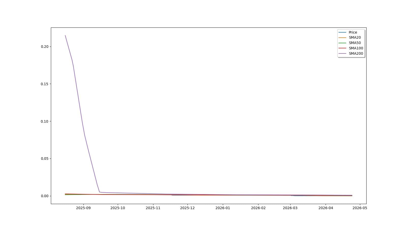 FAUNUS Simple Moving Averages