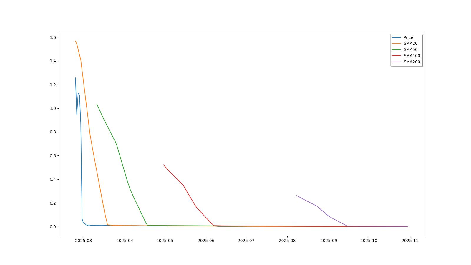 FAUNUS Simple Moving Averages