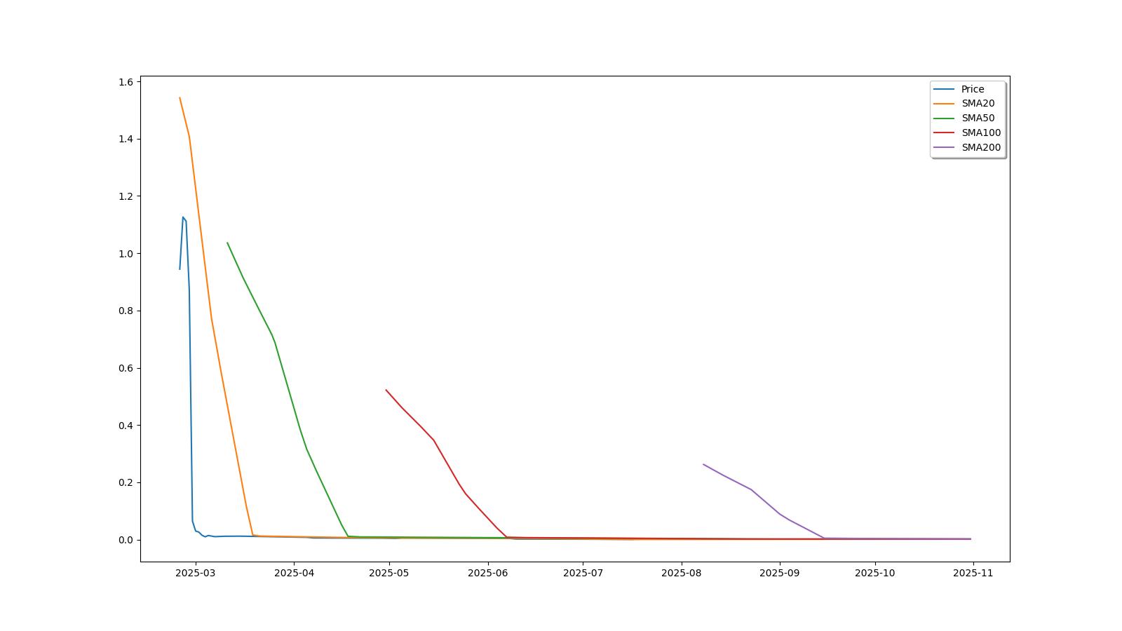 FAUNUS Simple Moving Averages