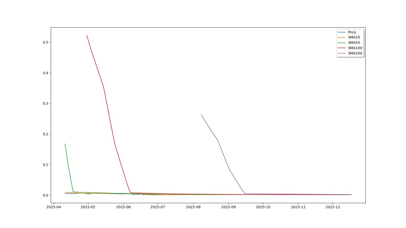 FAUNUS Simple Moving Averages