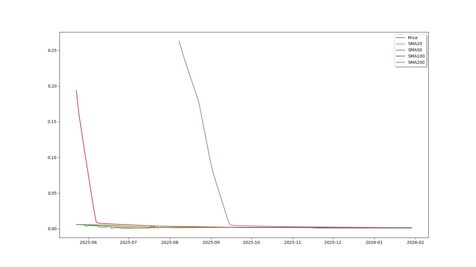 FAUNUS Simple Moving Averages