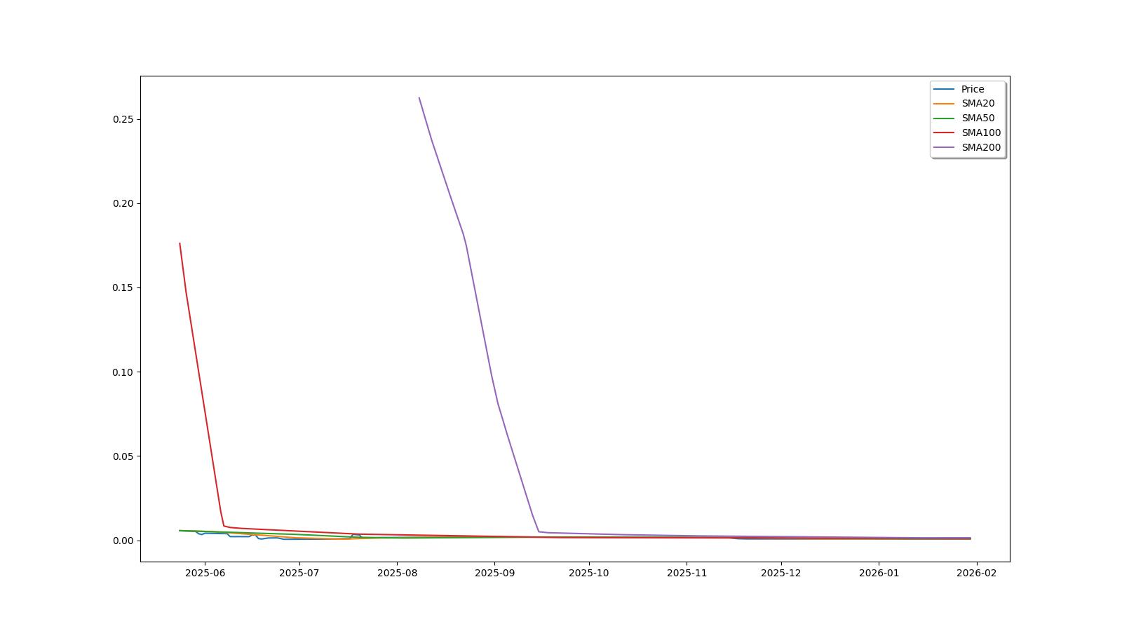 FAUNUS Simple Moving Averages