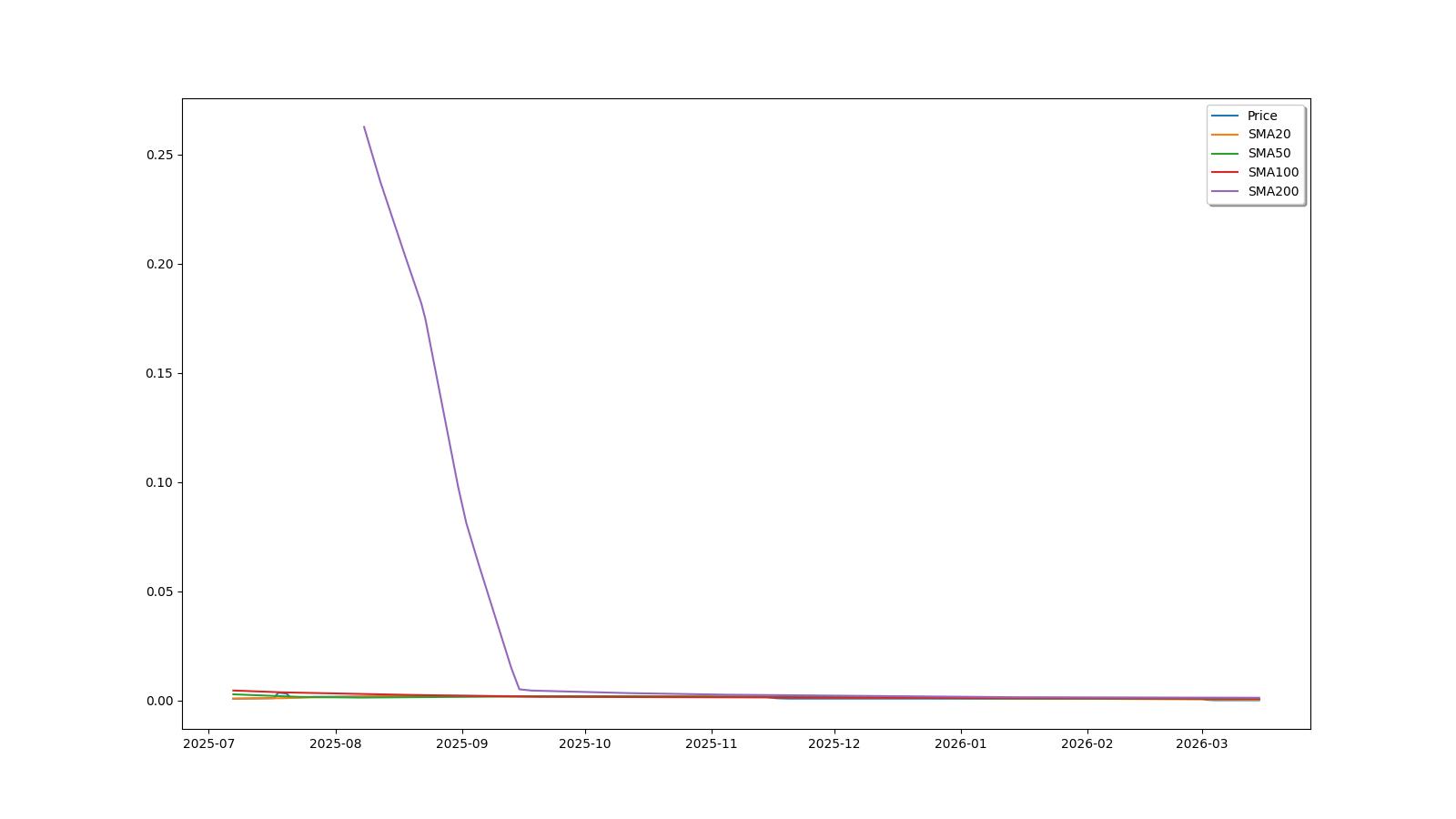 FAUNUS Simple Moving Averages