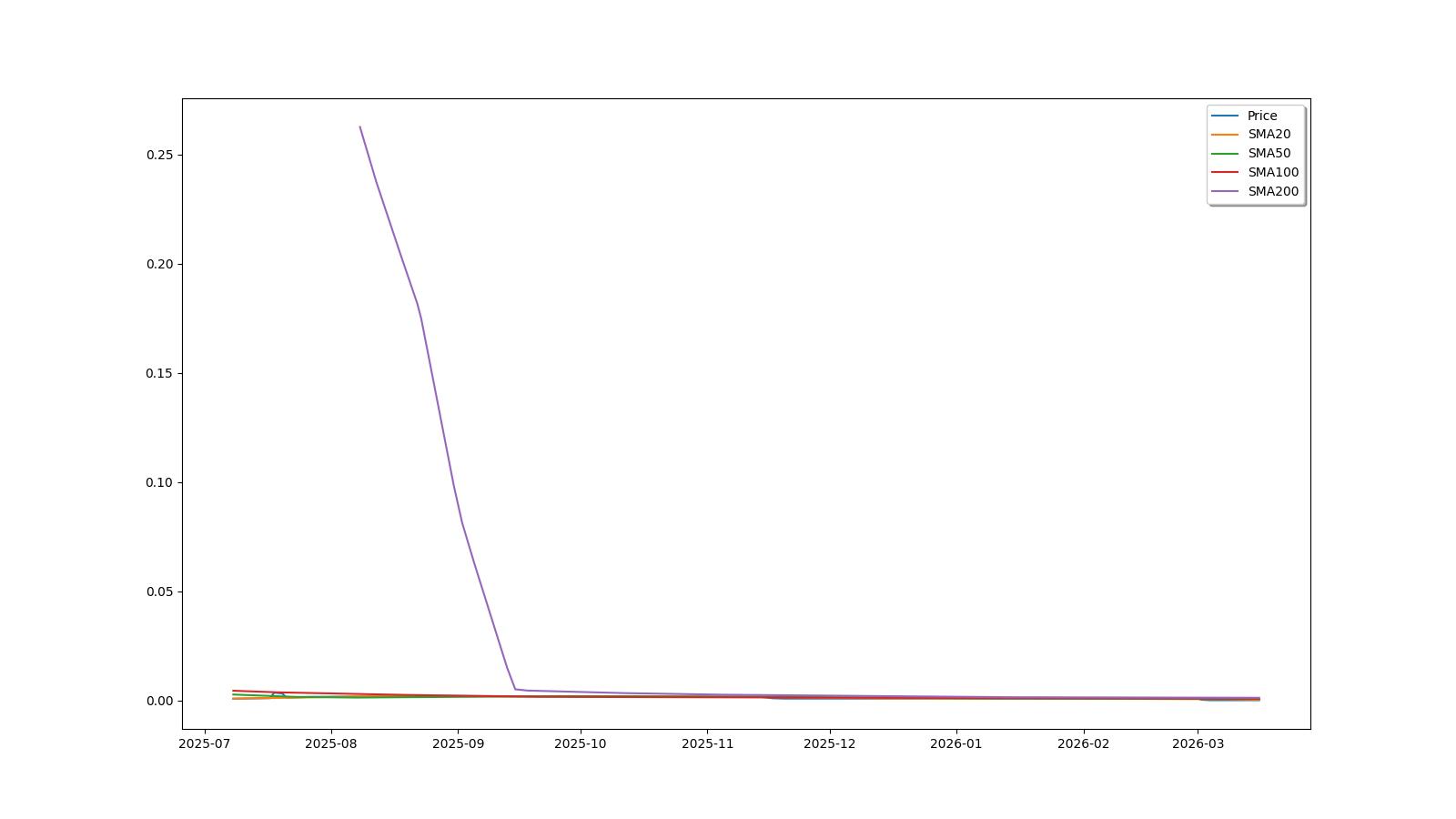 FAUNUS Simple Moving Averages