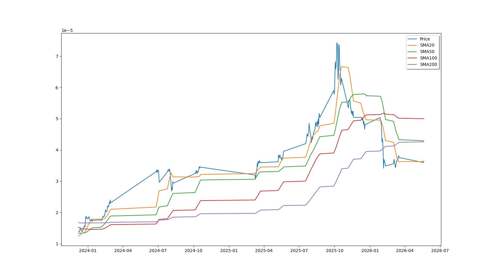 Favecoin Simple Moving Averages