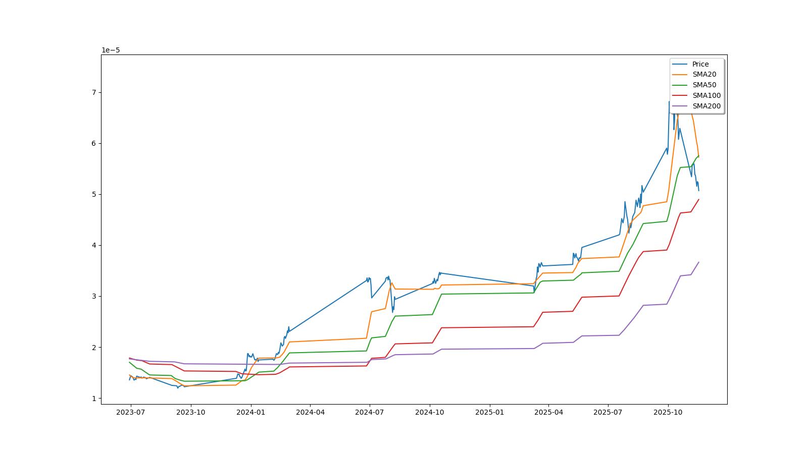 Favecoin Simple Moving Averages