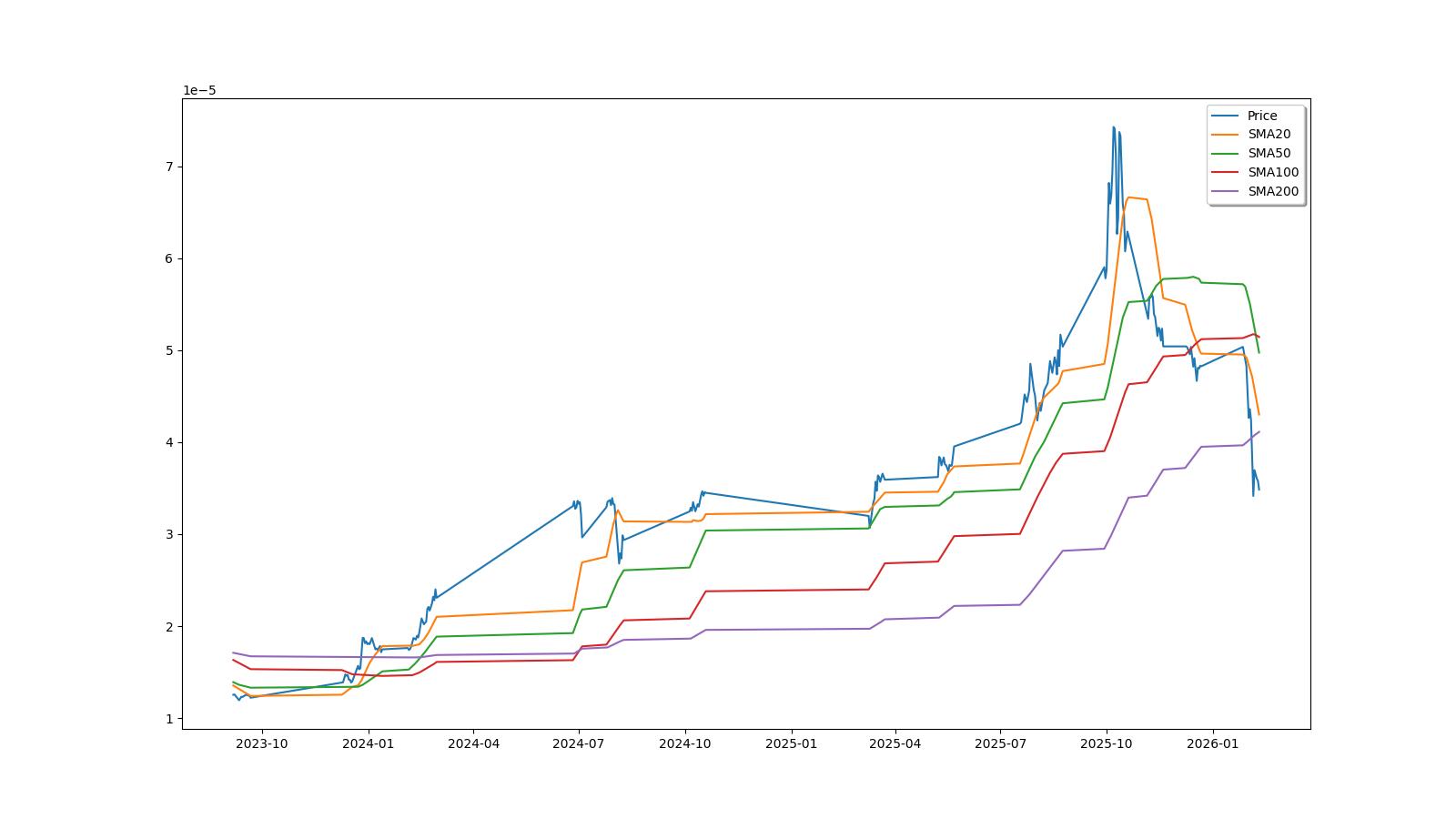 Favecoin Simple Moving Averages