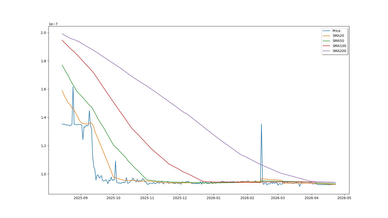 FAYA Simple Moving Averages