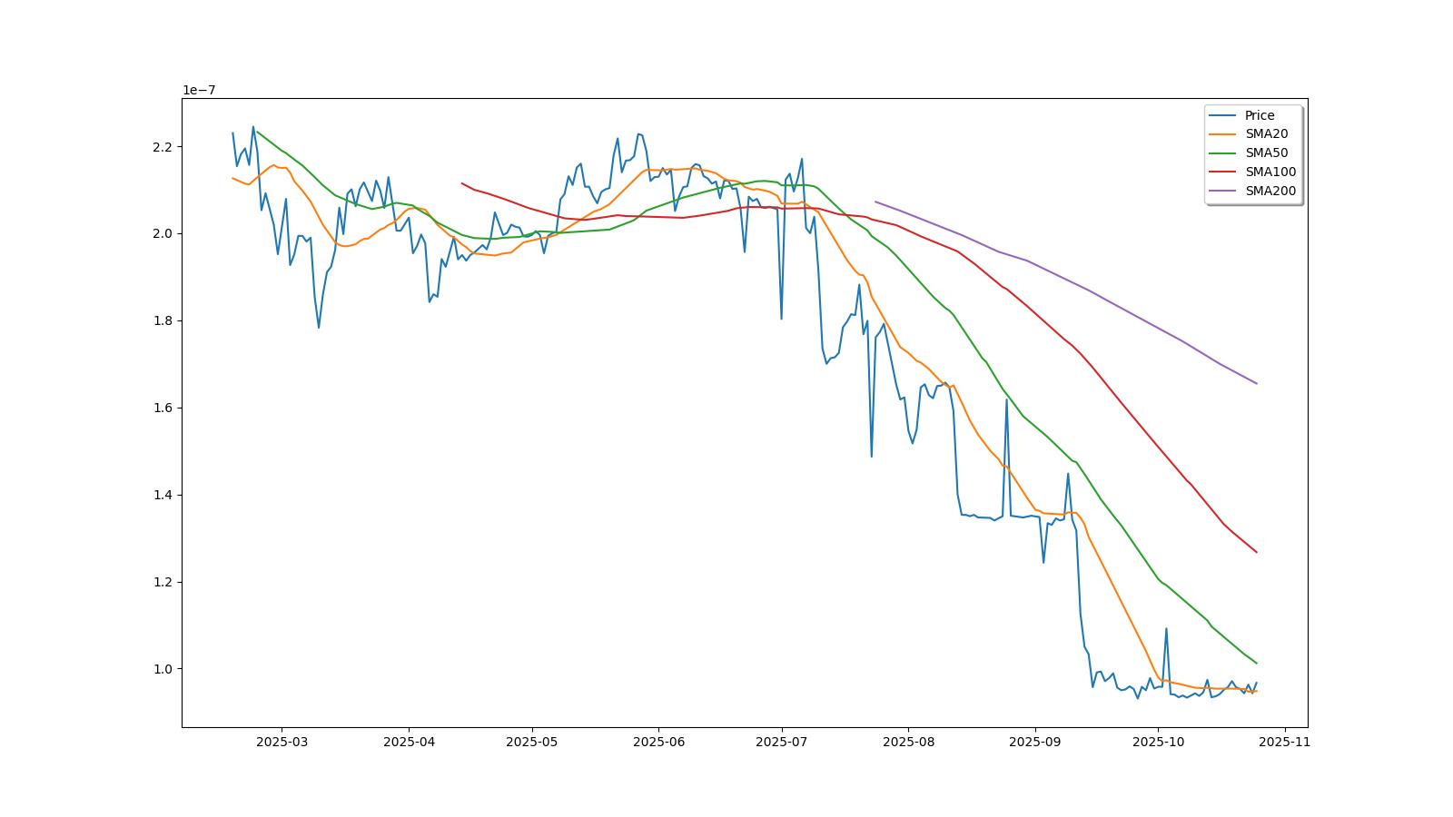FAYA Simple Moving Averages