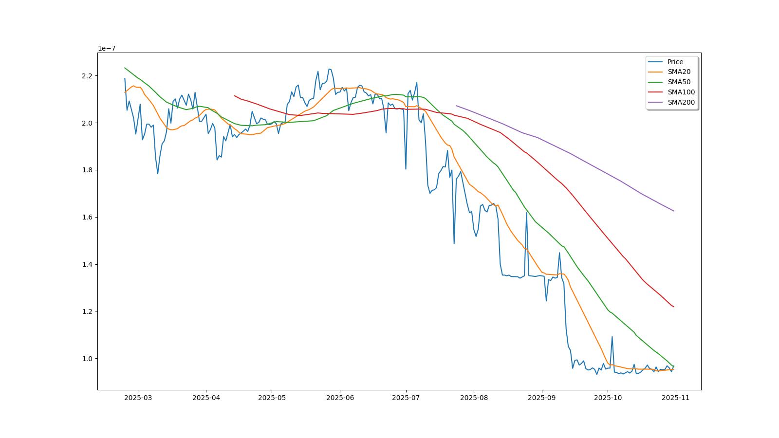 FAYA Simple Moving Averages