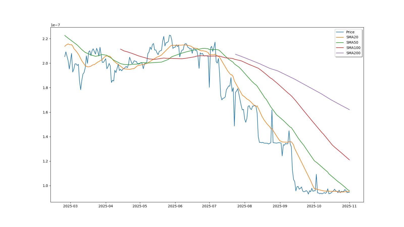 FAYA Simple Moving Averages