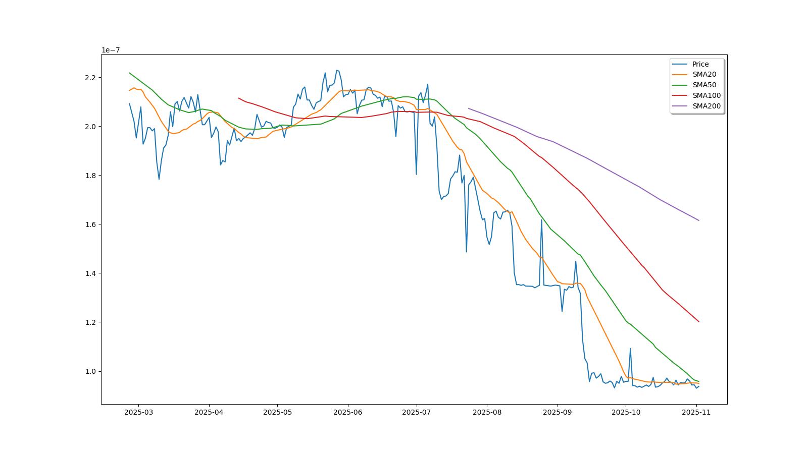 FAYA Simple Moving Averages