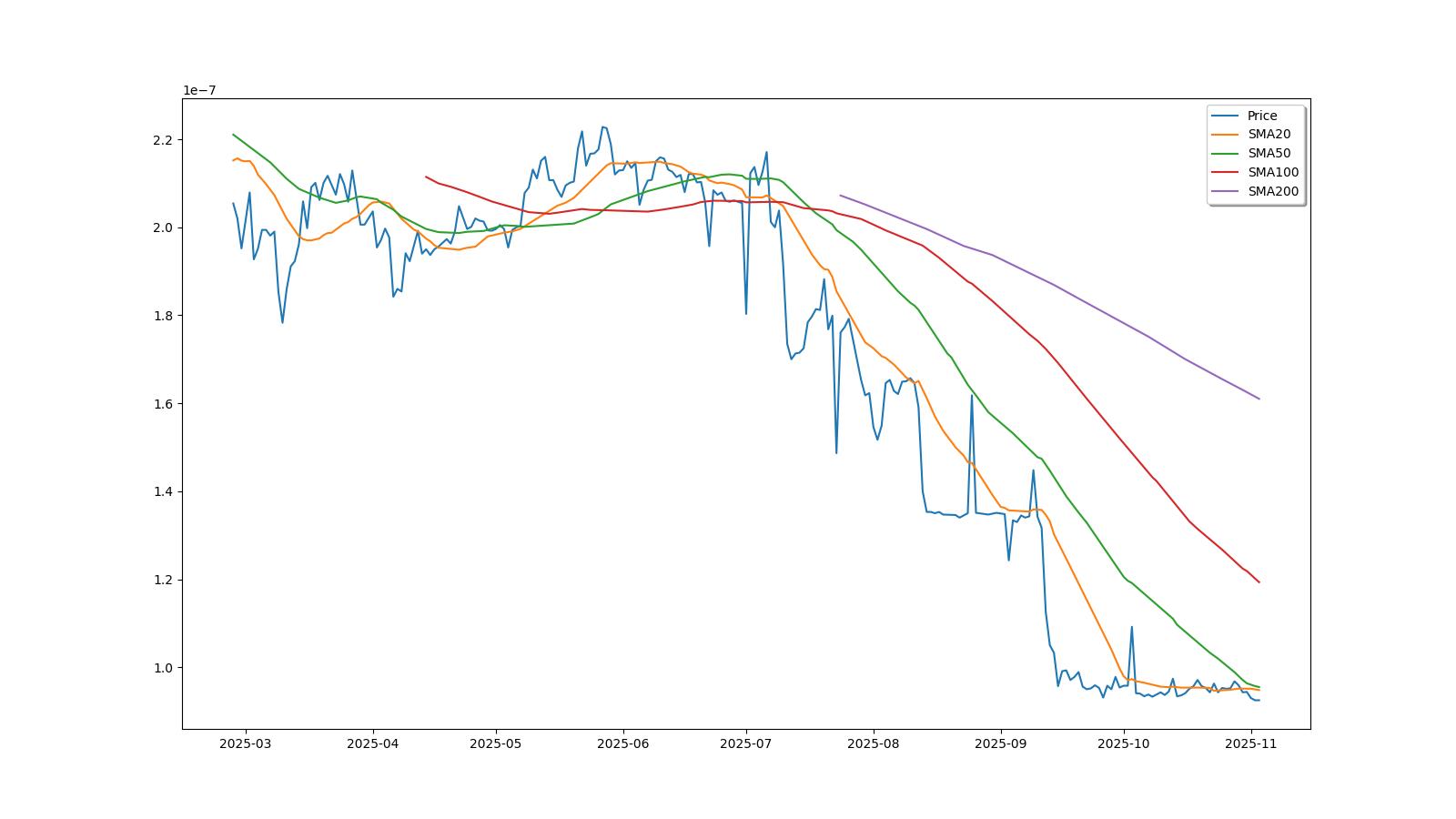 FAYA Simple Moving Averages