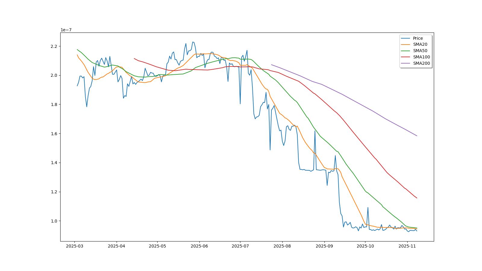 FAYA Simple Moving Averages