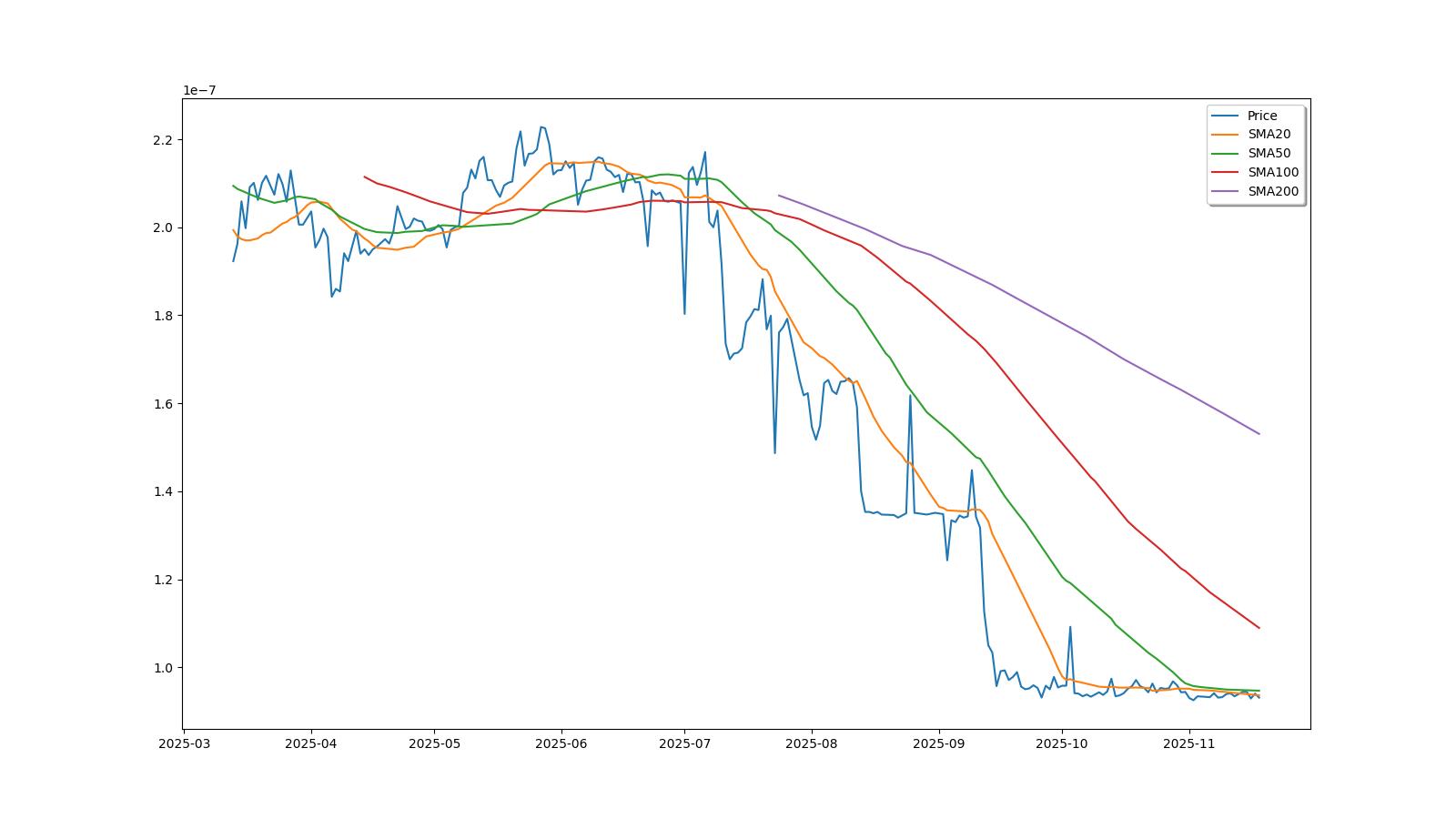 FAYA Simple Moving Averages