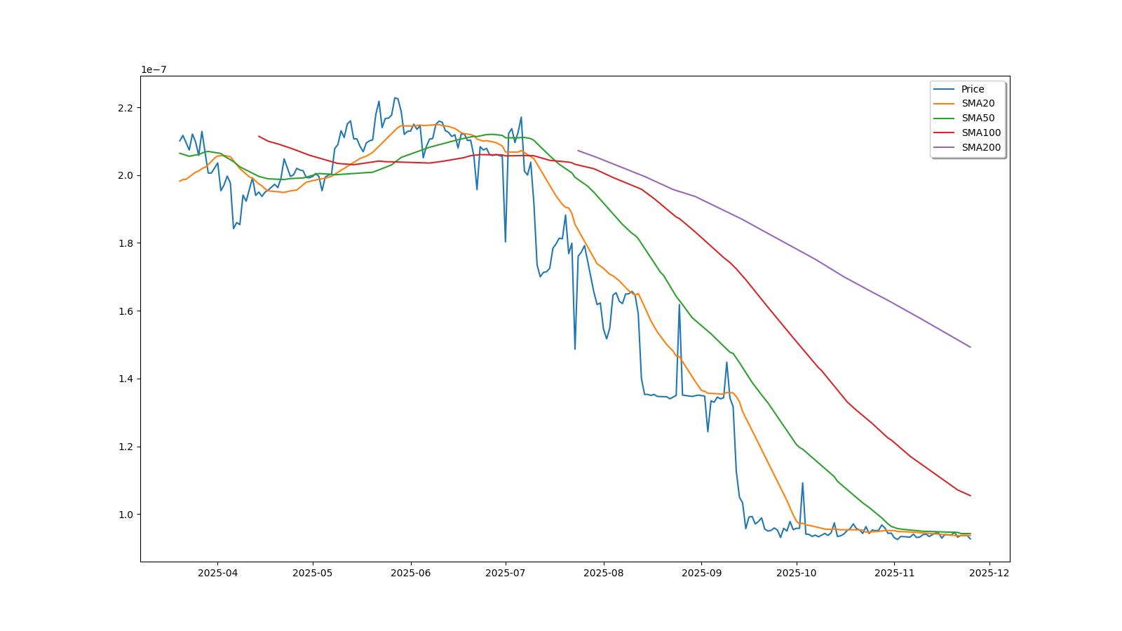 FAYA Simple Moving Averages