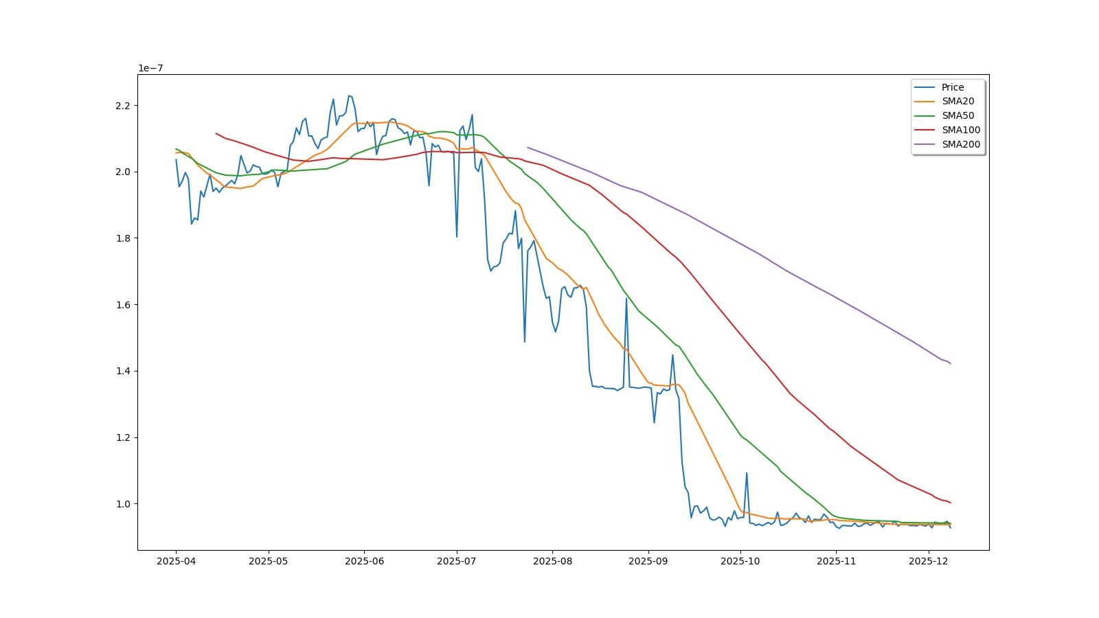FAYA Simple Moving Averages