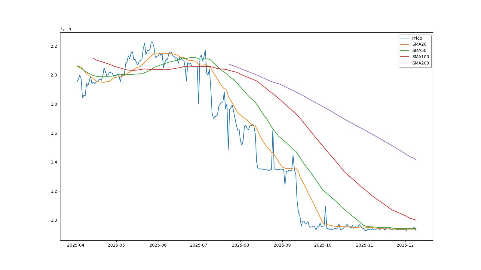FAYA Simple Moving Averages