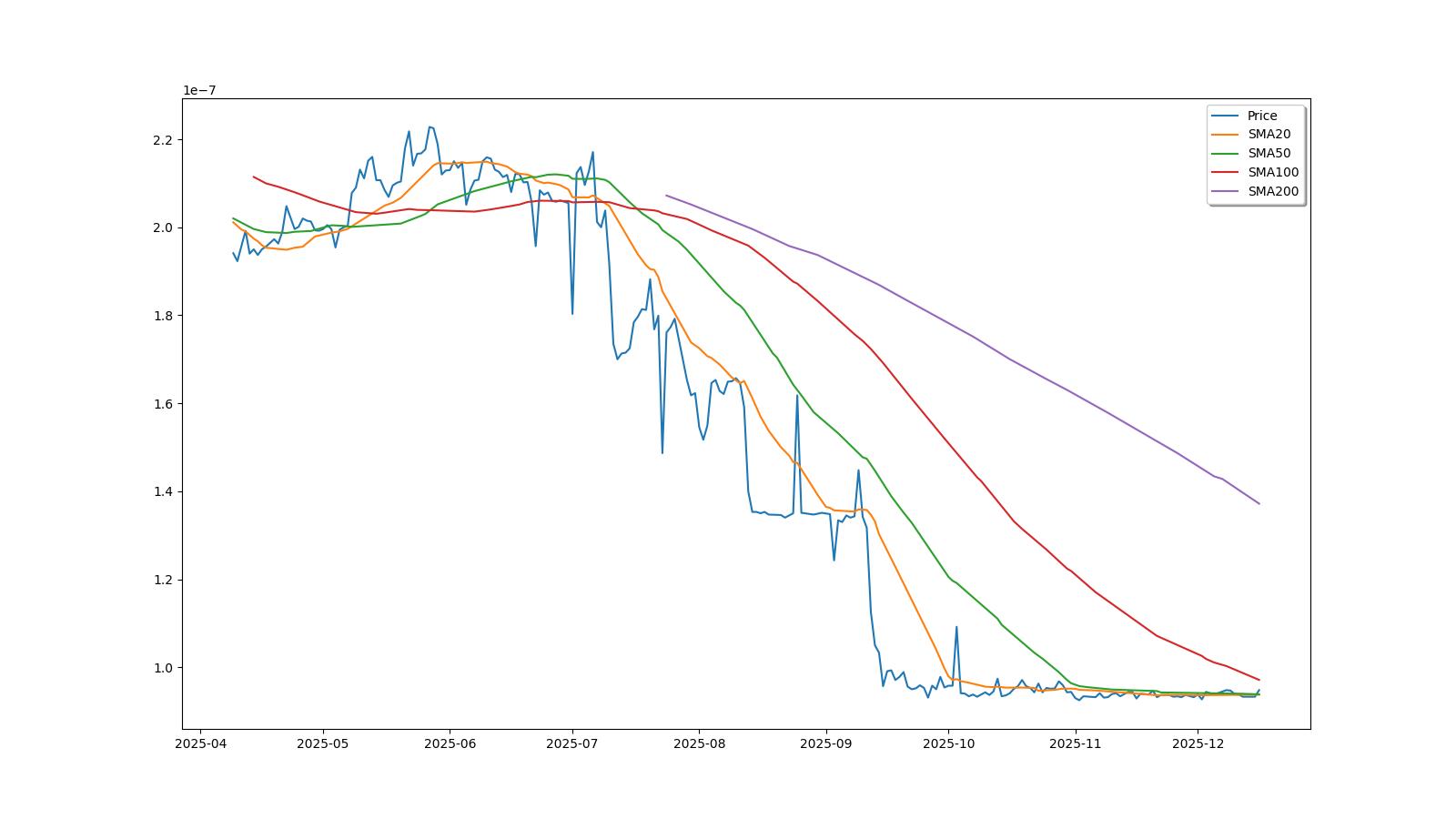 FAYA Simple Moving Averages