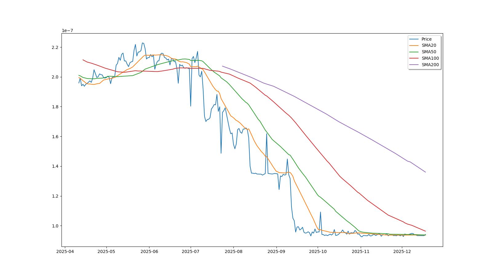 FAYA Simple Moving Averages