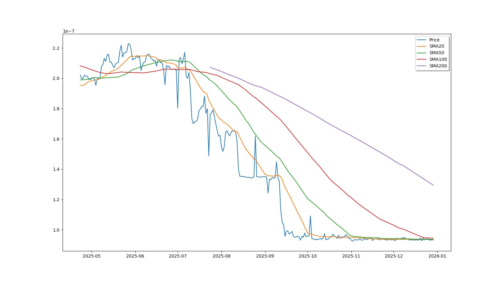 FAYA Simple Moving Averages