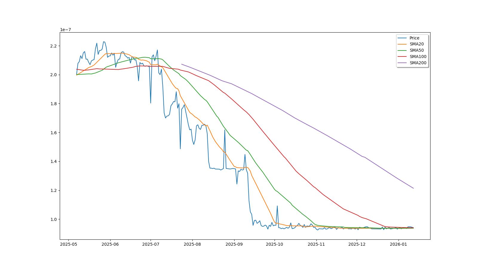 FAYA Simple Moving Averages