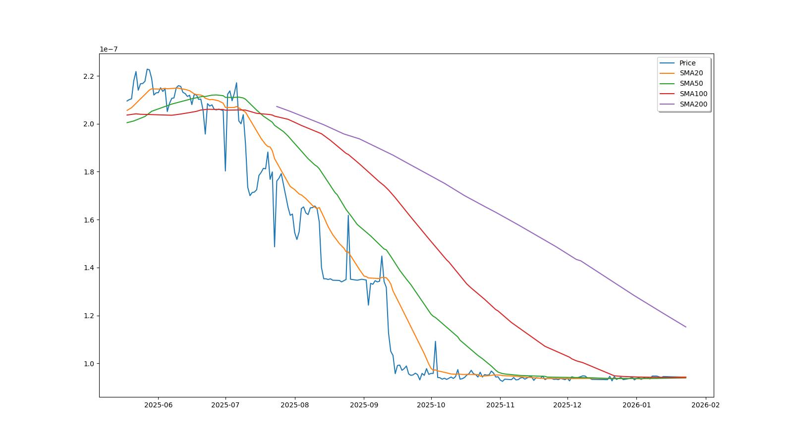 FAYA Simple Moving Averages