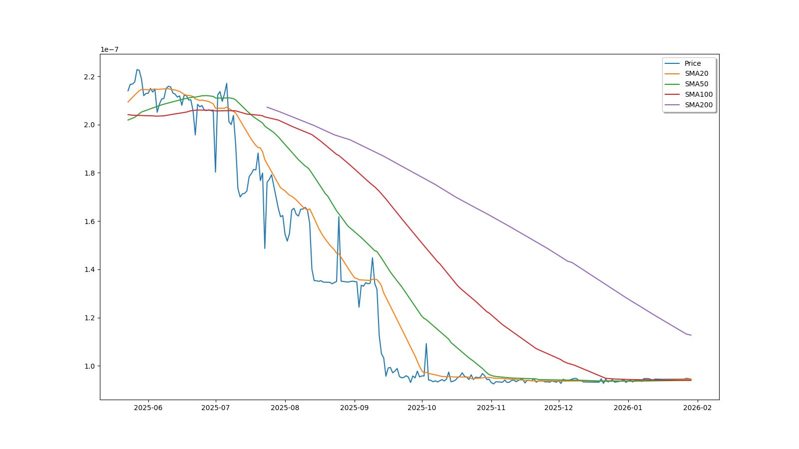 FAYA Simple Moving Averages