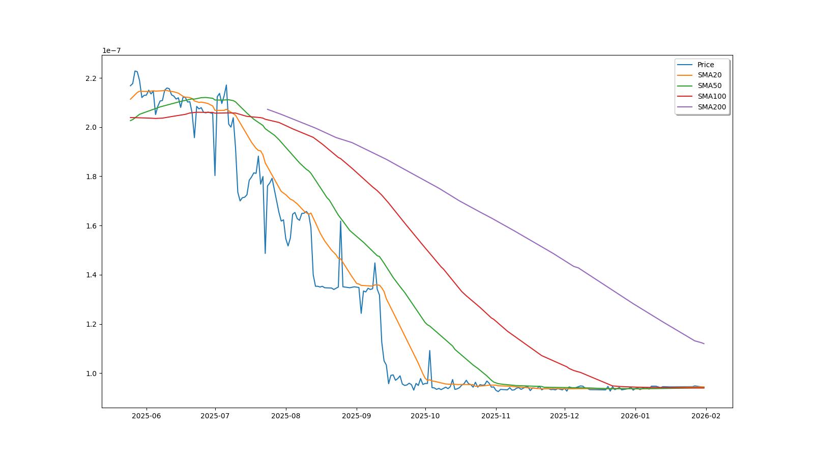 FAYA Simple Moving Averages