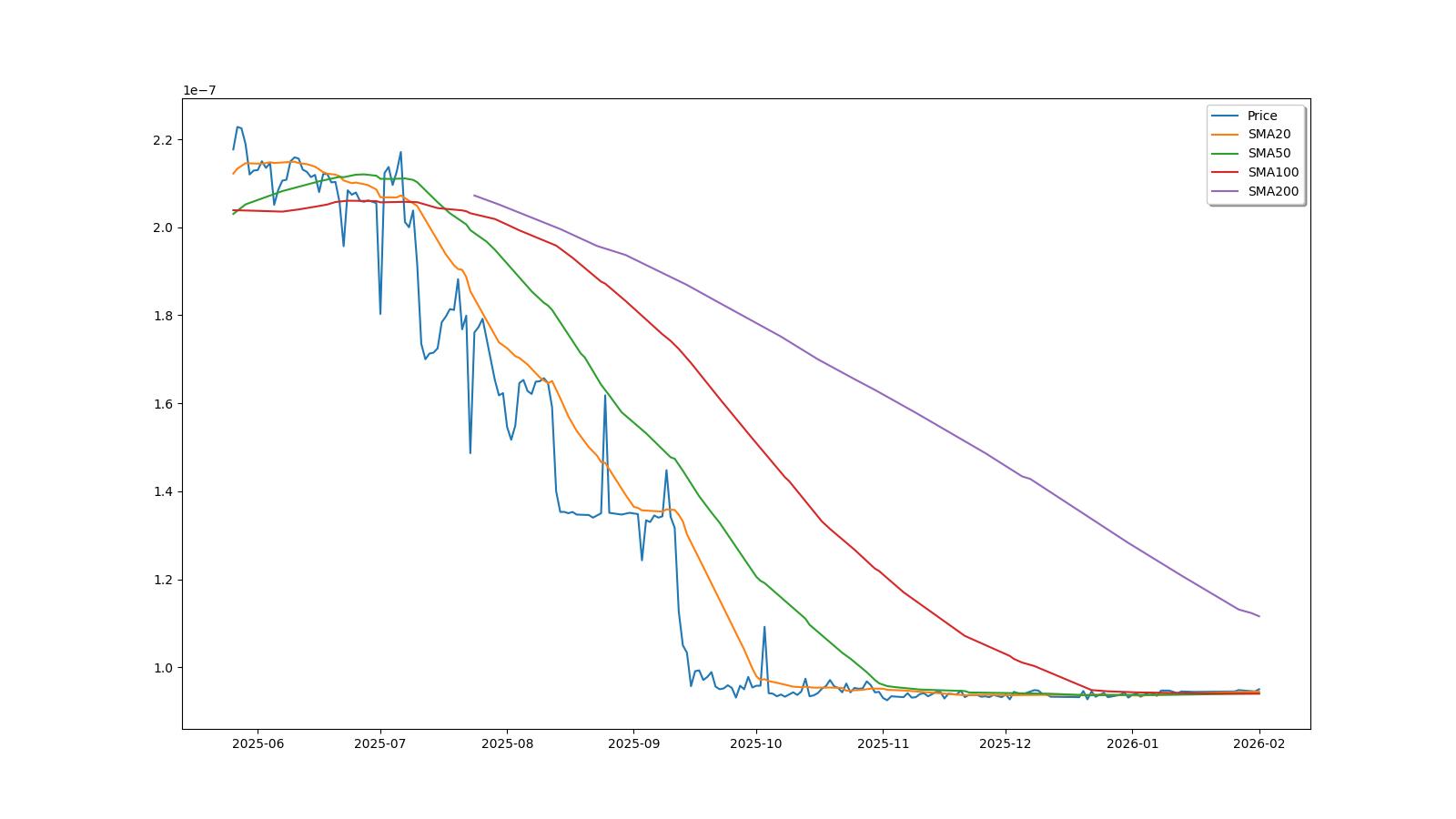 FAYA Simple Moving Averages
