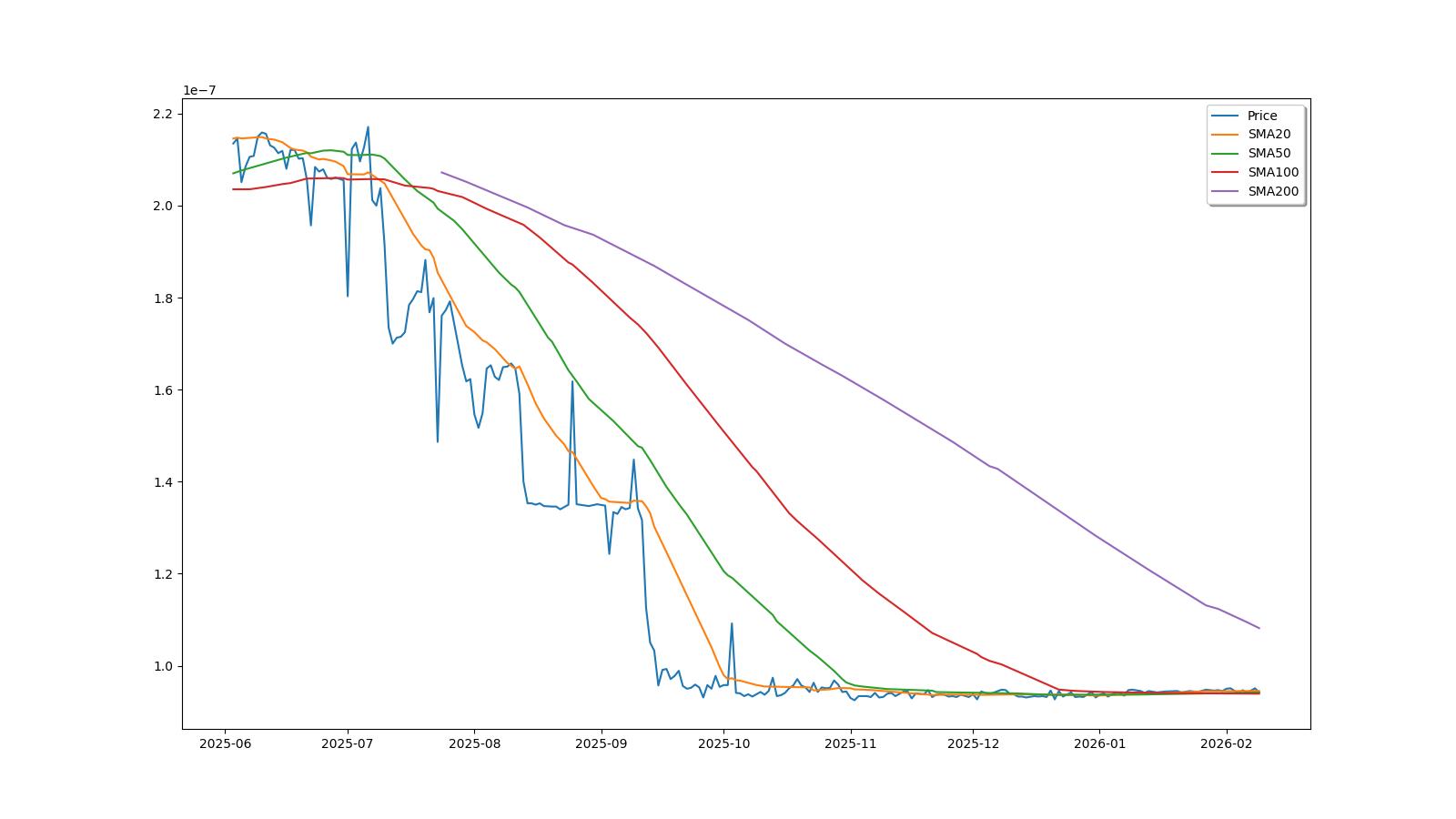 FAYA Simple Moving Averages