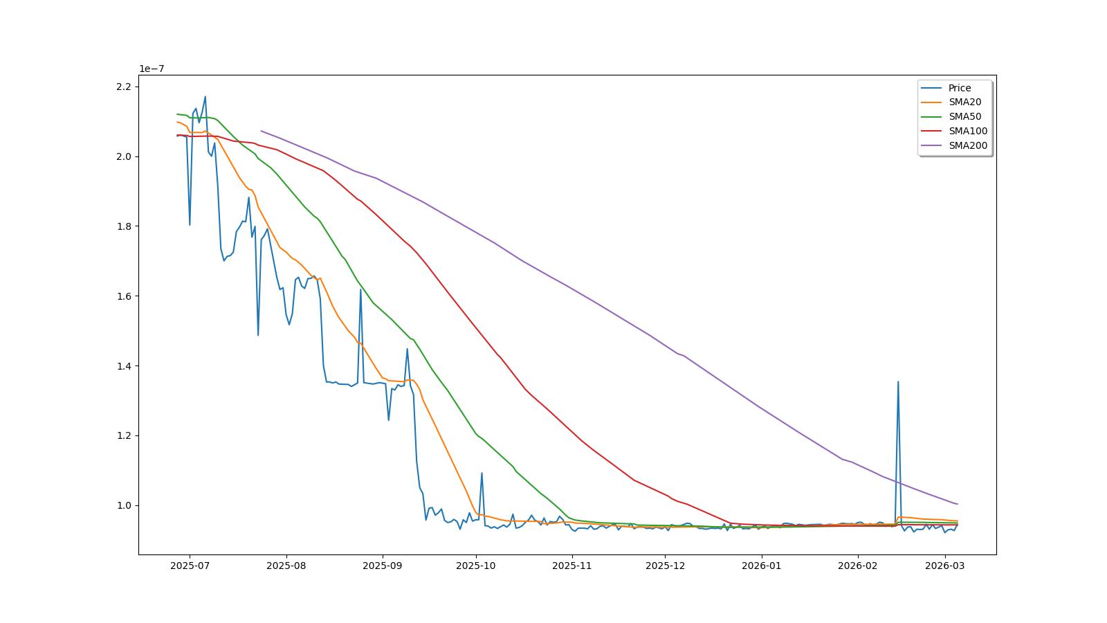 FAYA Simple Moving Averages