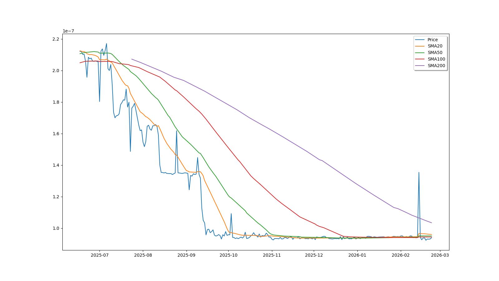 FAYA Simple Moving Averages