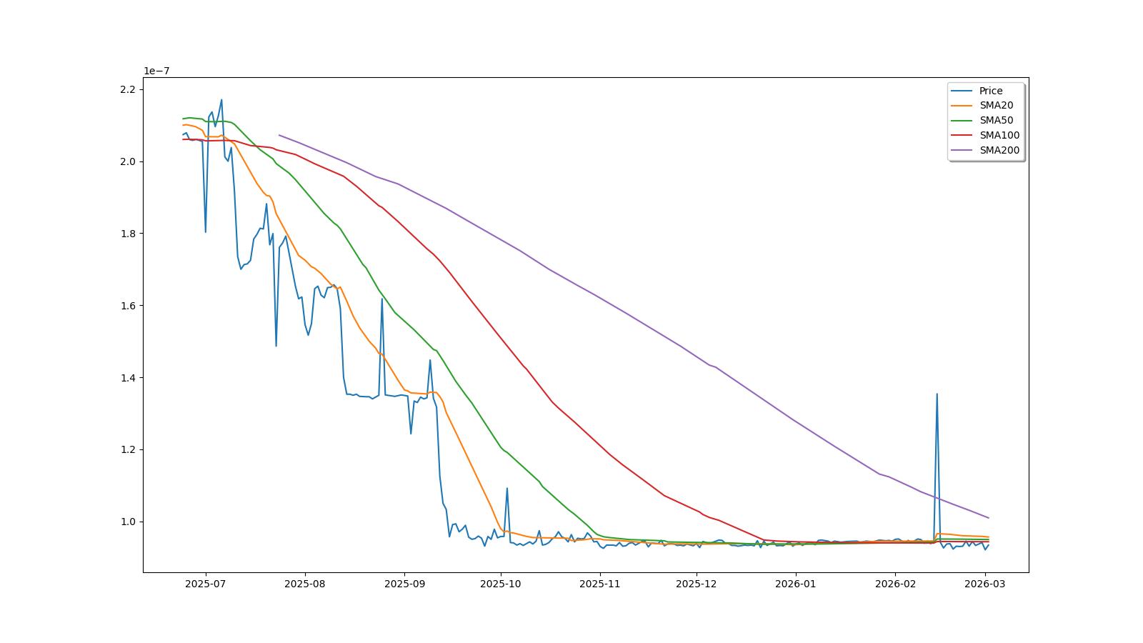 FAYA Simple Moving Averages