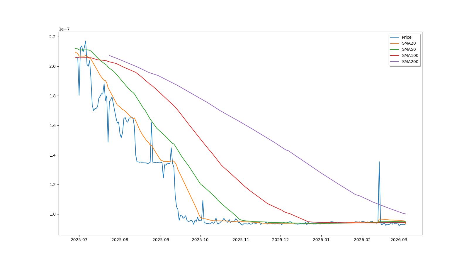 FAYA Simple Moving Averages