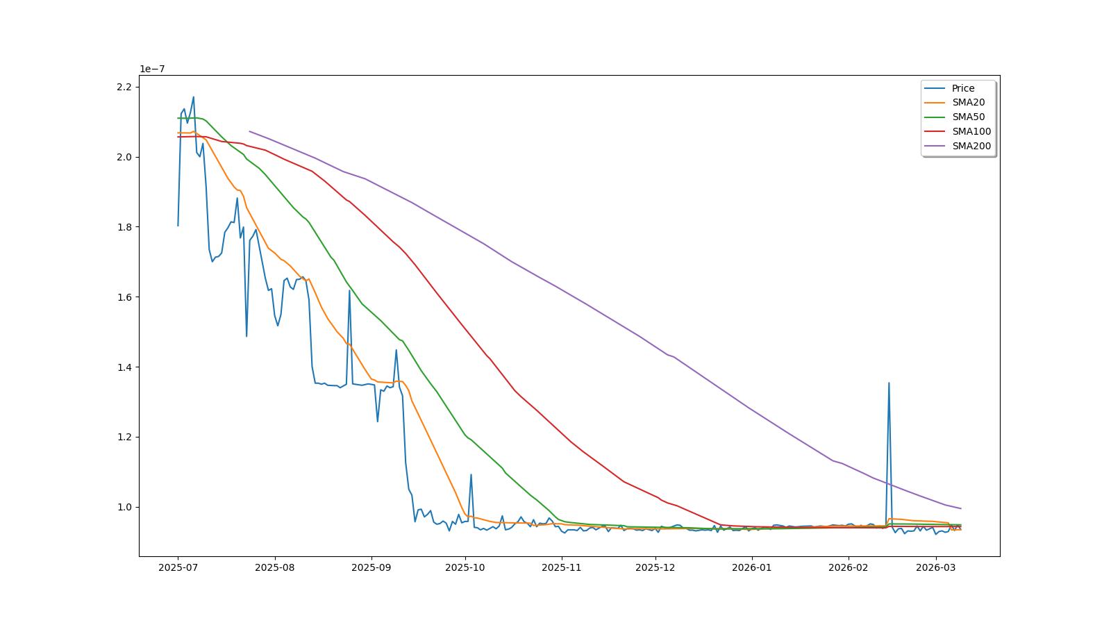 FAYA Simple Moving Averages