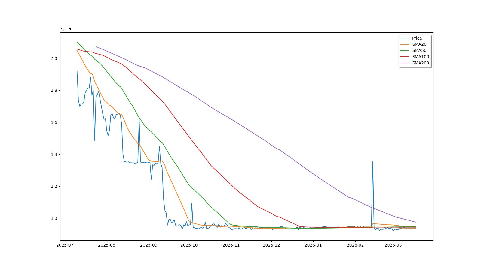 FAYA Simple Moving Averages
