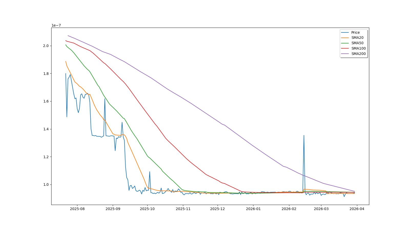 FAYA Simple Moving Averages