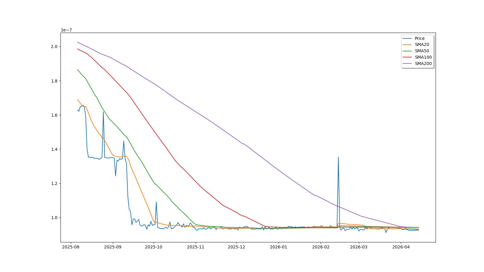 FAYA Simple Moving Averages