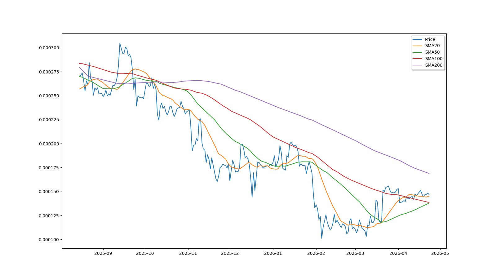 Fazzcoin Simple Moving Averages