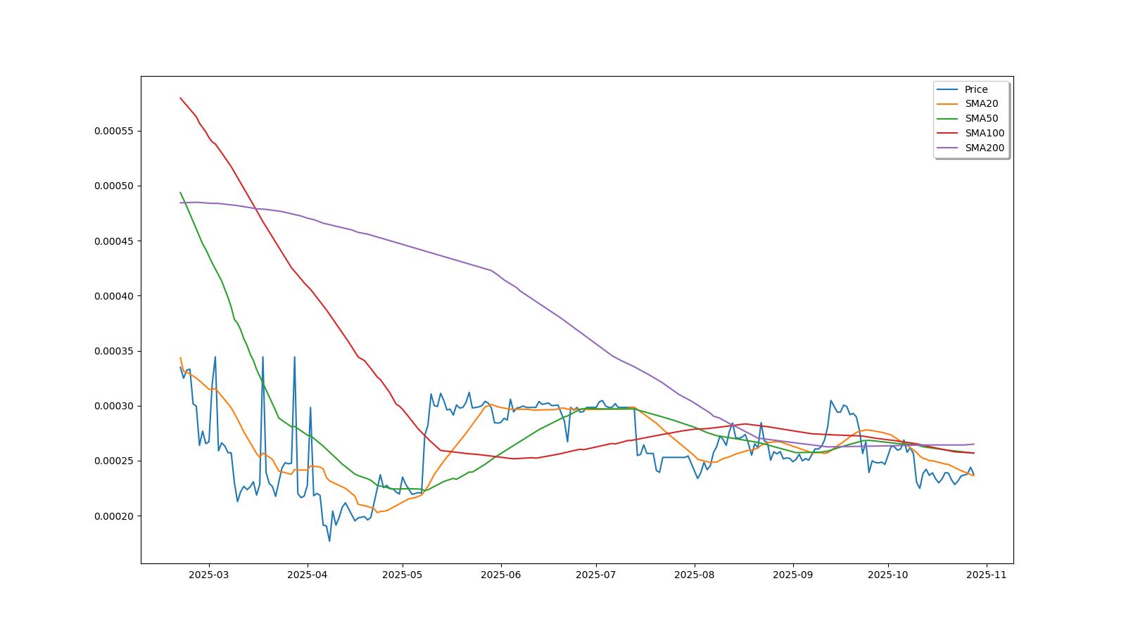 Fazzcoin Simple Moving Averages