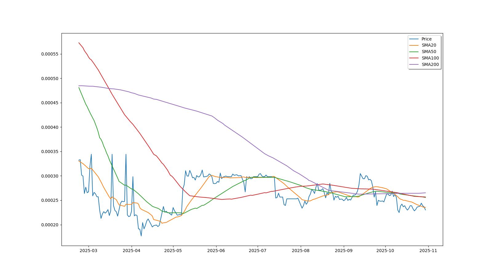 Fazzcoin Simple Moving Averages