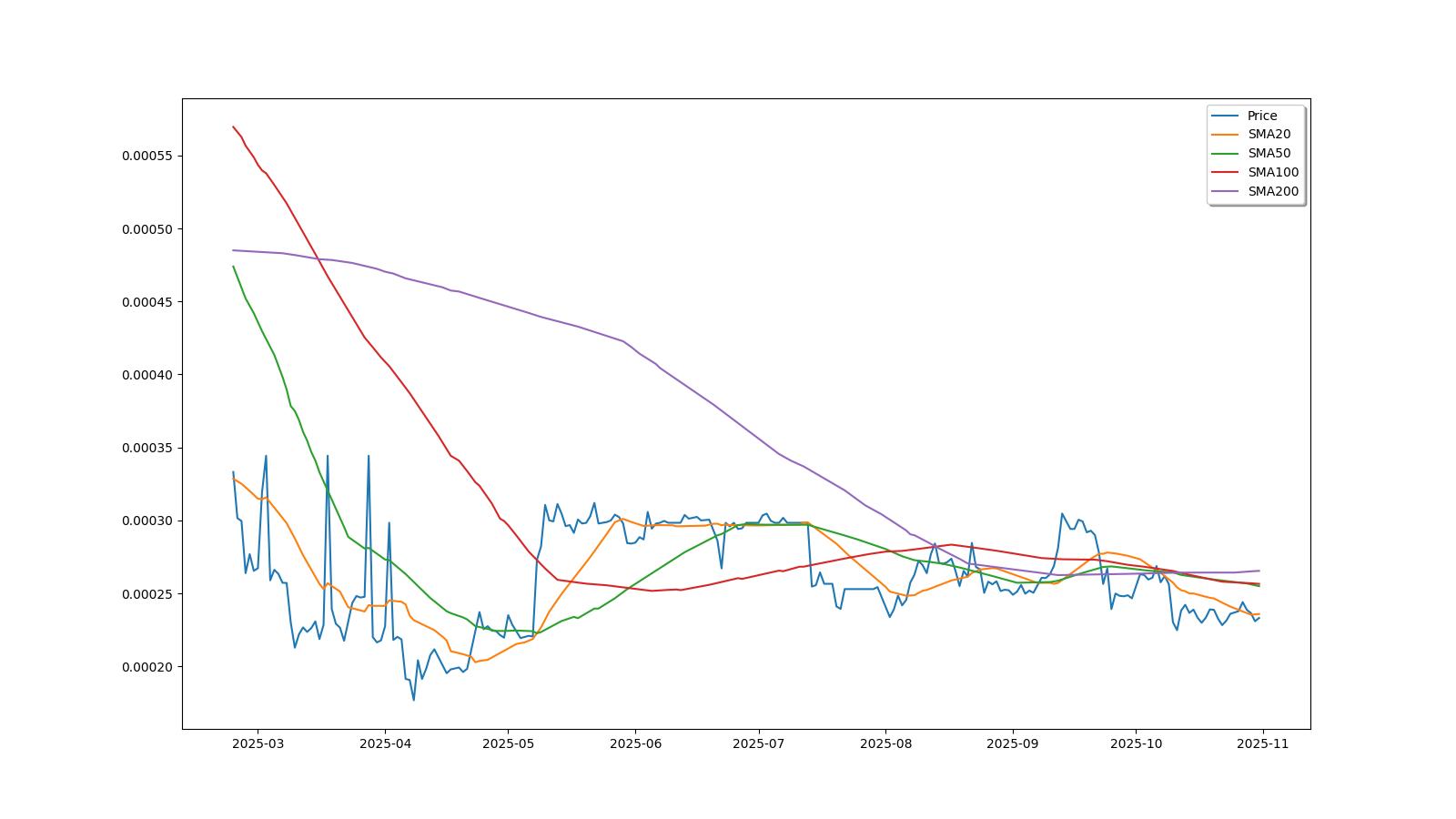 Fazzcoin Simple Moving Averages