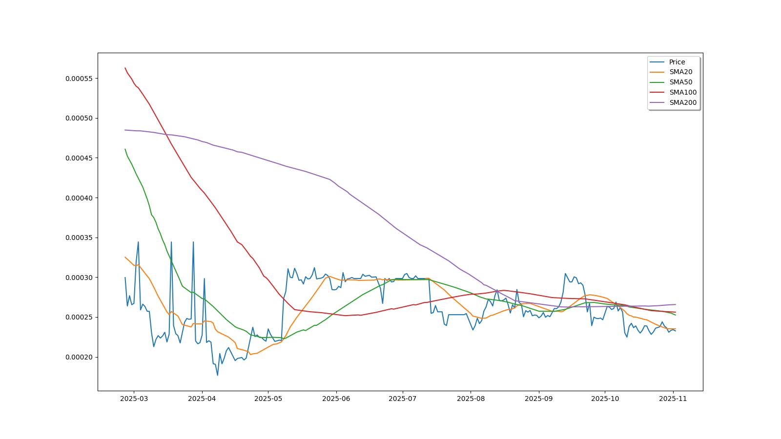 Fazzcoin Simple Moving Averages