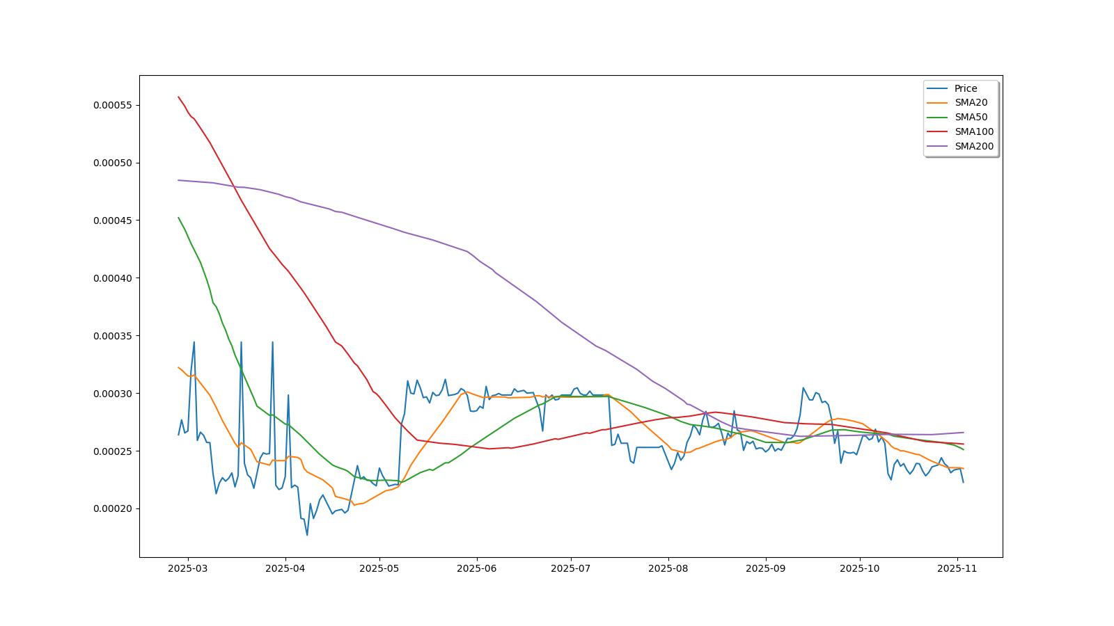 Fazzcoin Simple Moving Averages
