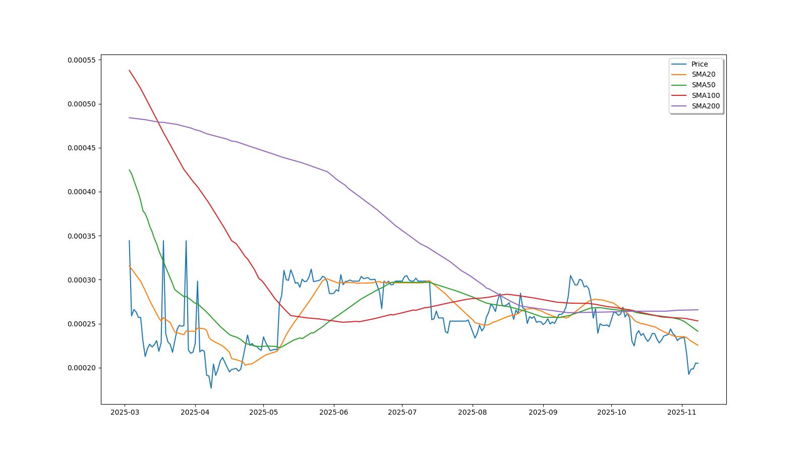 Fazzcoin Simple Moving Averages