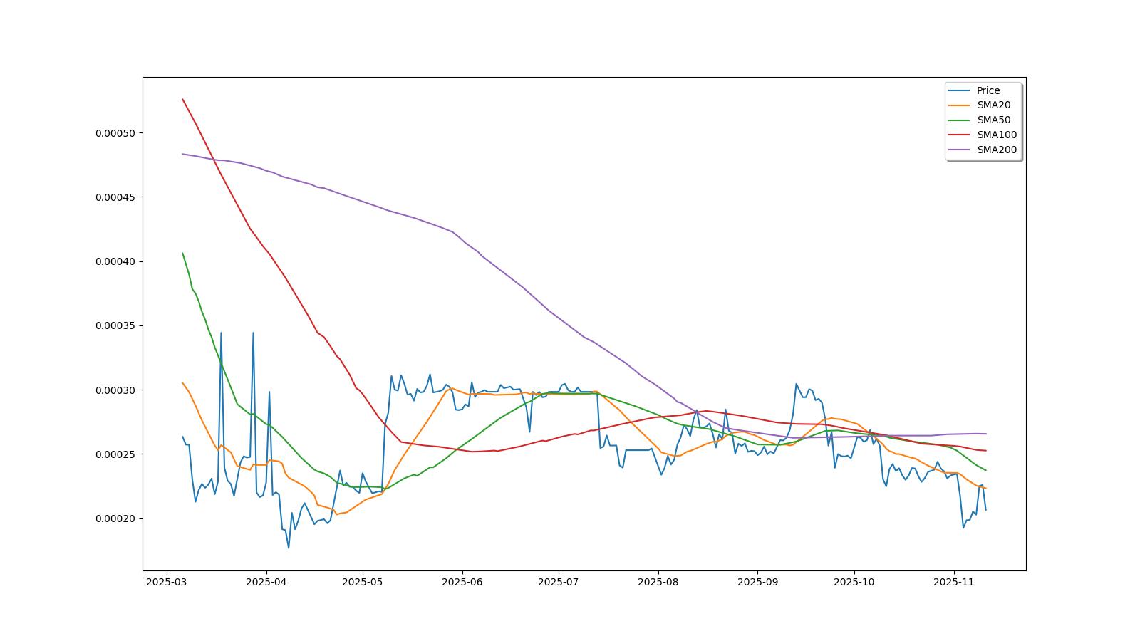 Fazzcoin Simple Moving Averages