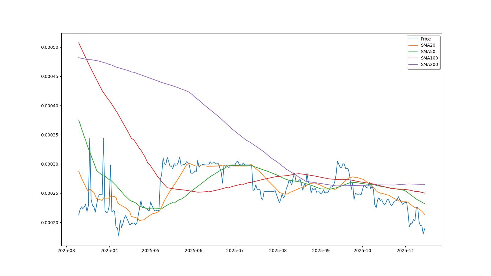 Fazzcoin Simple Moving Averages