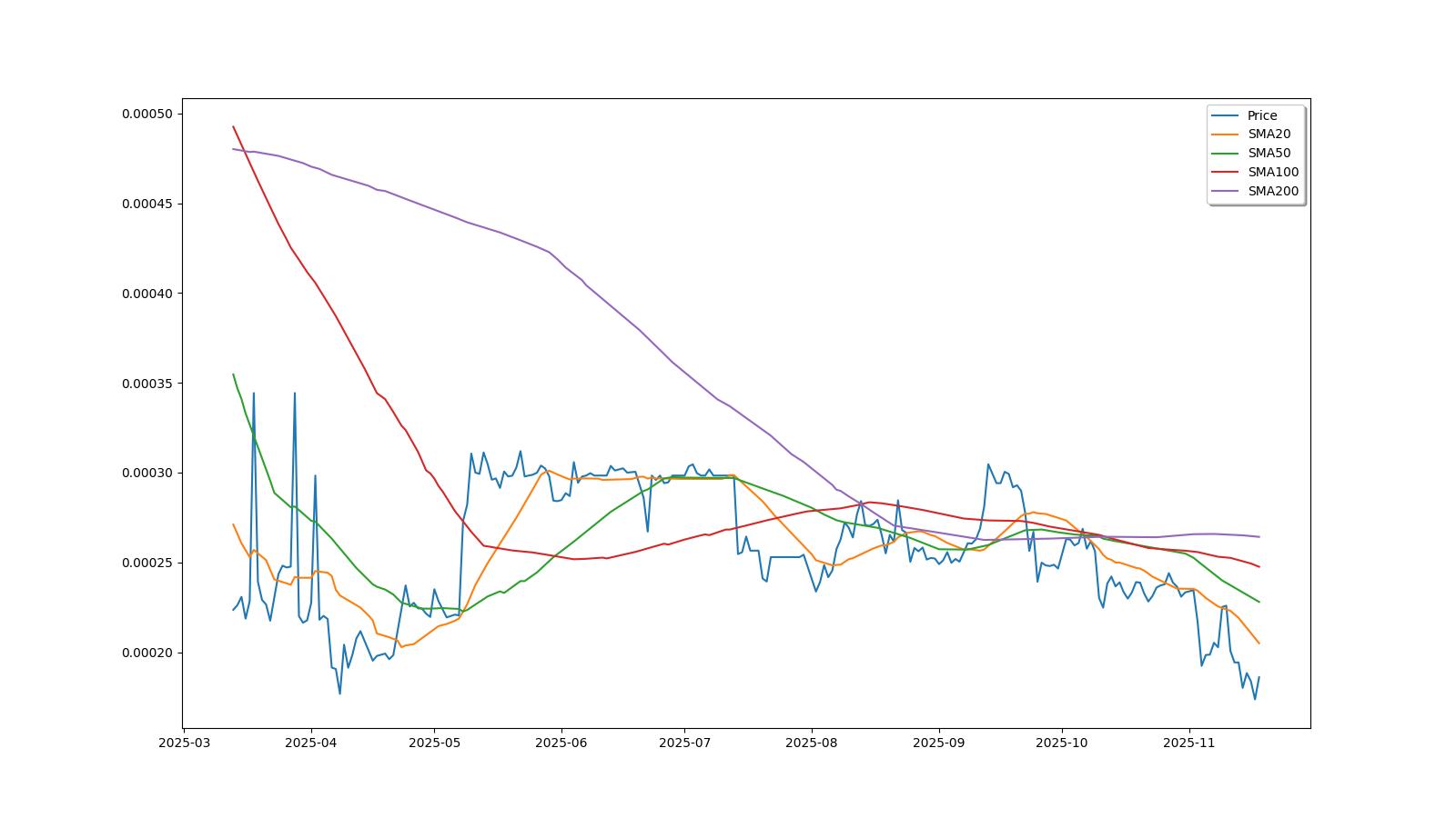 Fazzcoin Simple Moving Averages