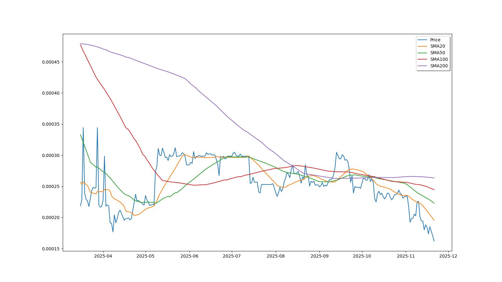 Fazzcoin Simple Moving Averages
